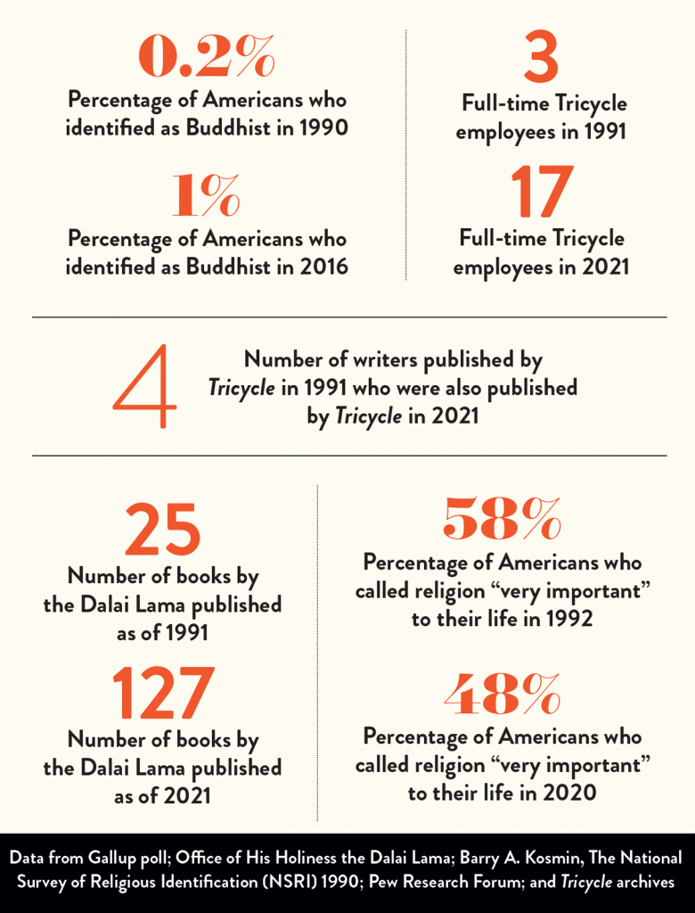 Buddhism by the Numbers: 30 Years of Tricycle Magazine