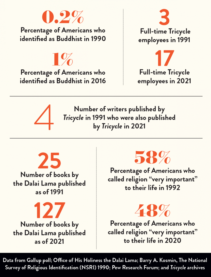 Buddhism by the Numbers: 30 Years of Tricycle Magazine