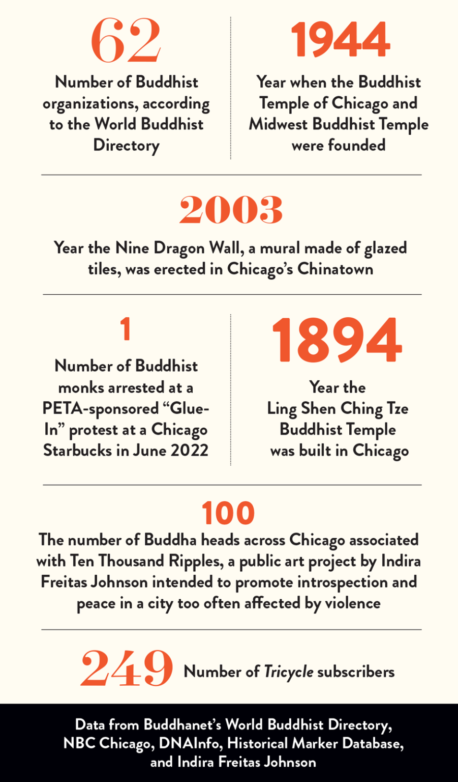 Buddhism by the Numbers in Chicago - Tricycle
