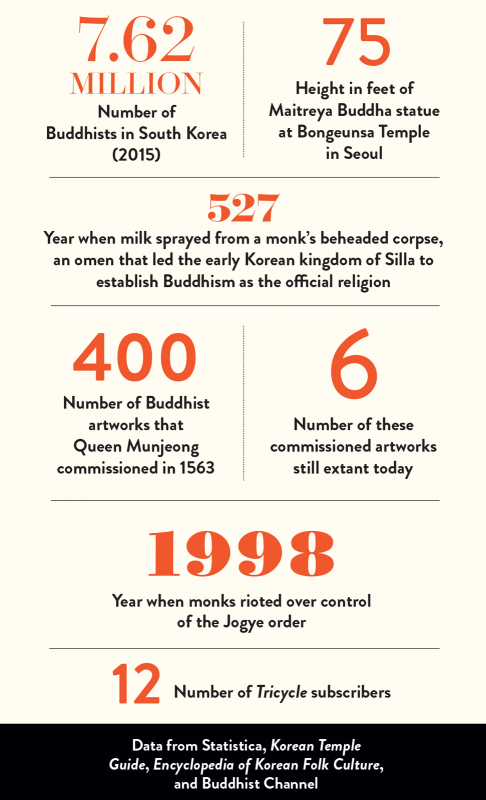 Buddhism by the Numbers in Korea - Tricycle Review
