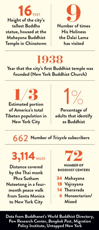 Buddhism by the Numbers in New York City - Tricycle: The Buddhist Review