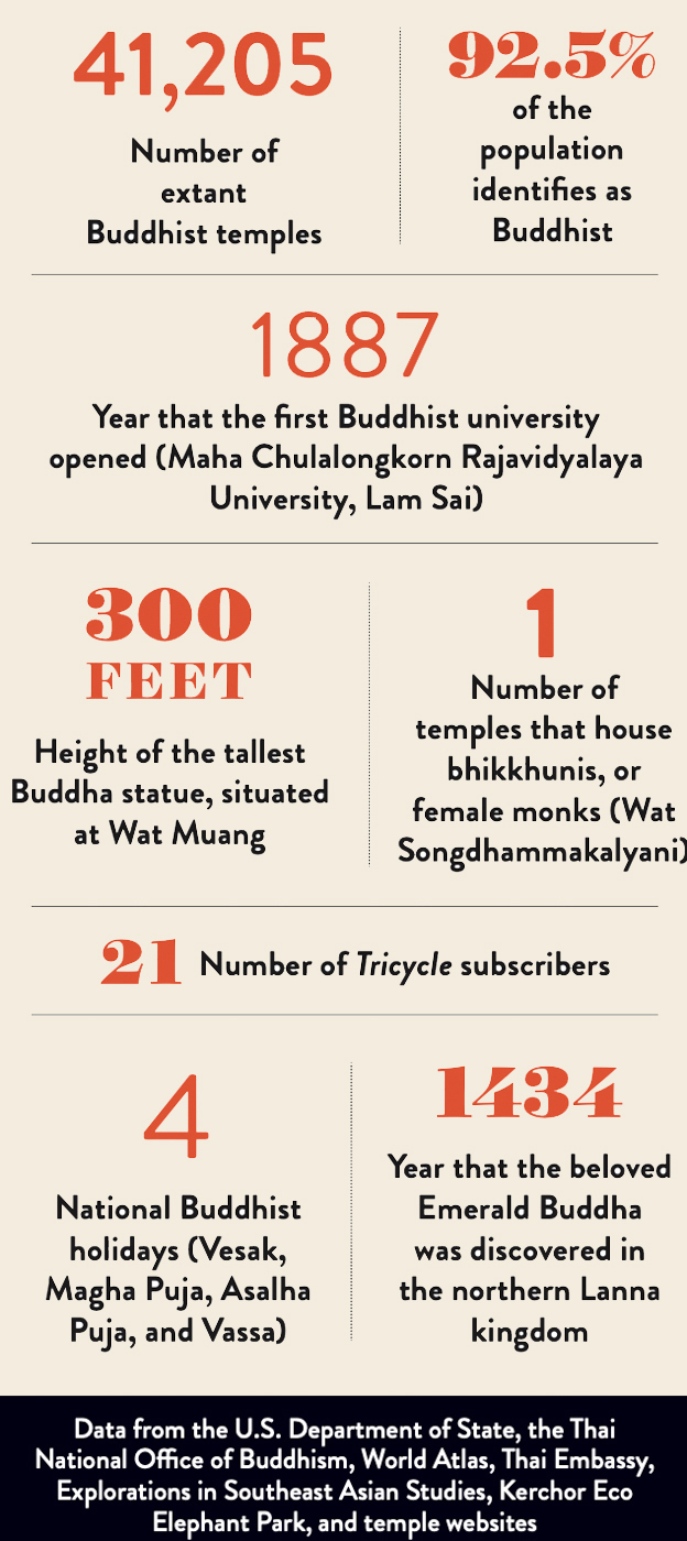 Buddhism by the Numbers in Thailand - Tricycle: The Buddhist Review