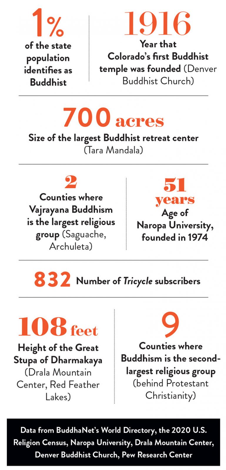 Buddhism by the Numbers in Colorado - Tricycle: The Buddhist Review