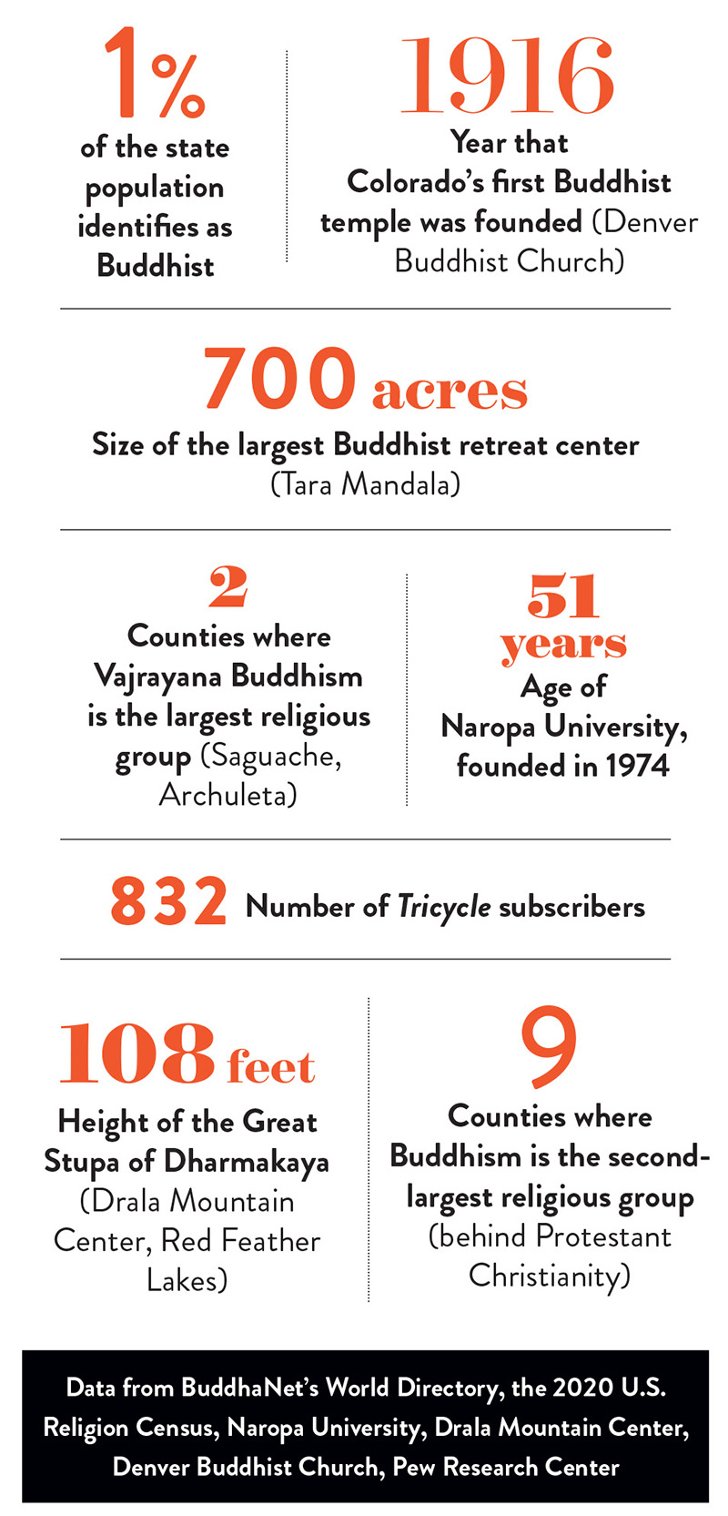 Buddhism by the Numbers in Colorado - Tricycle: The Buddhist Review