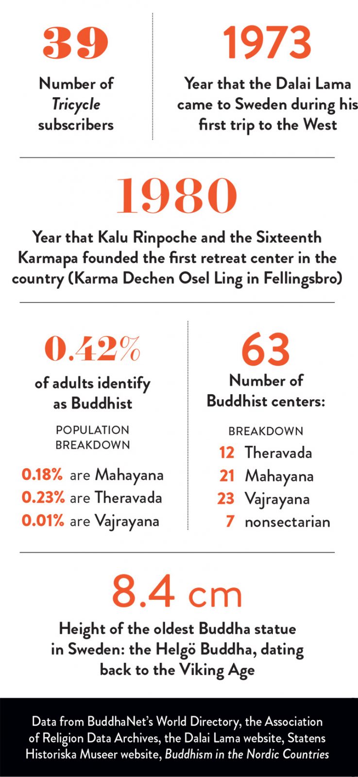 Buddhism By the Numbers: Sweden - Tricycle: The Buddhist Review